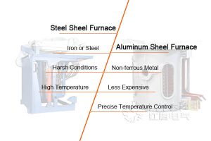What's the Difference Between Steel Shell Furnace and Aluminum Shell ...